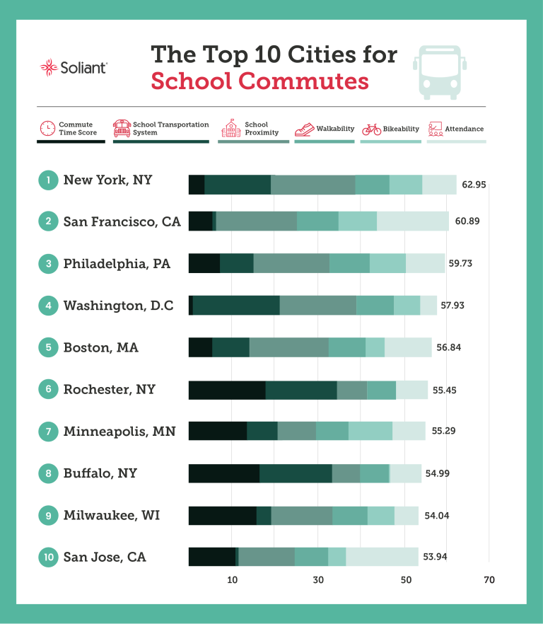 The Best Cities for School Commutes - Soliant Health