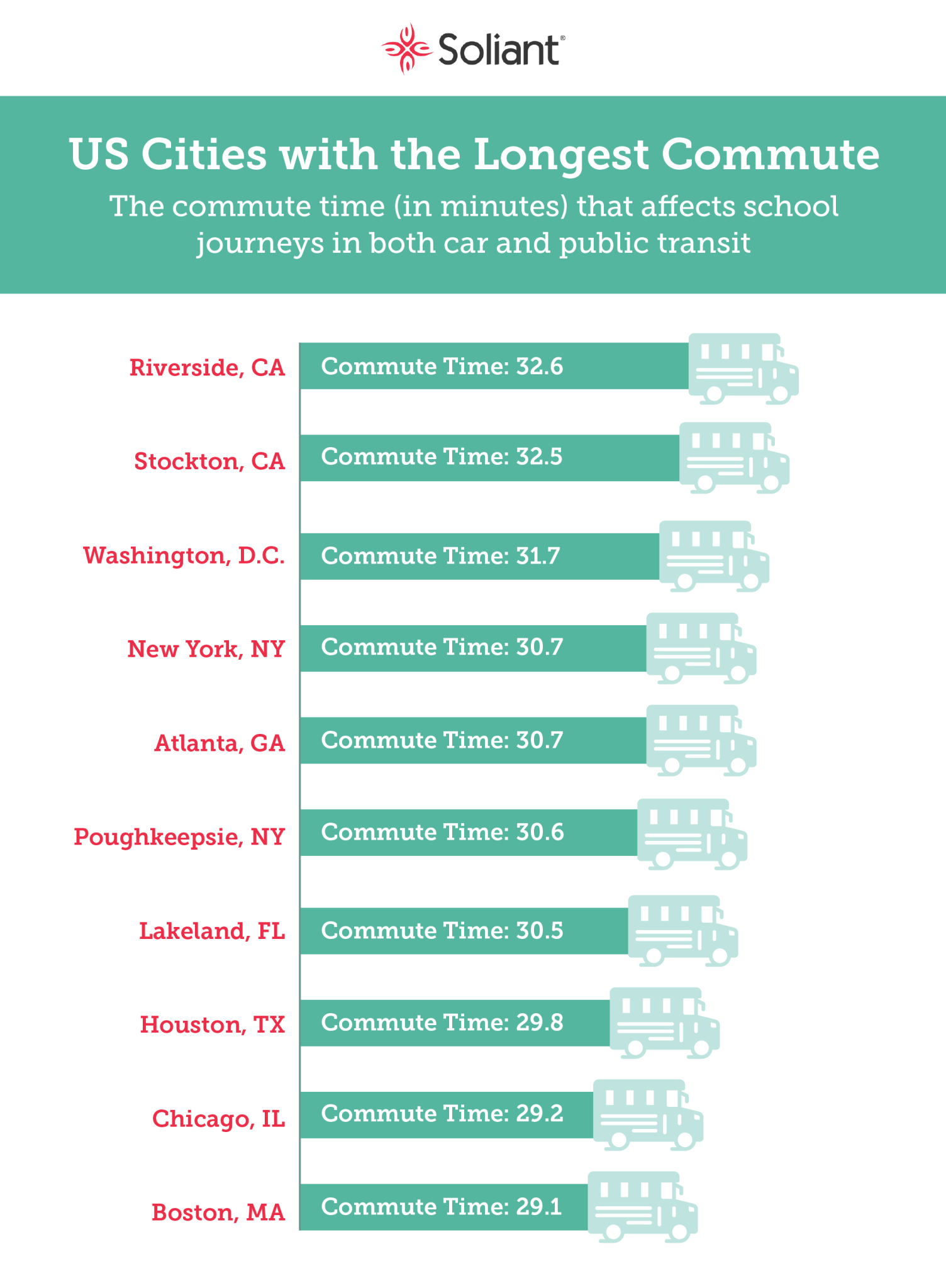 The Best Cities for School Commutes - Soliant Health