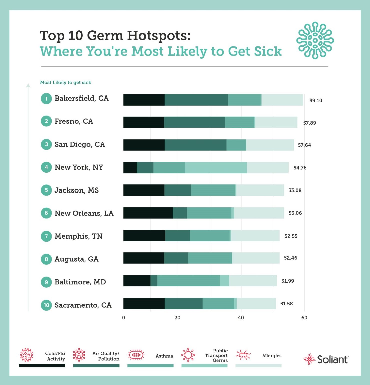America’s Top Illness-Prone Cities | Soliant Health