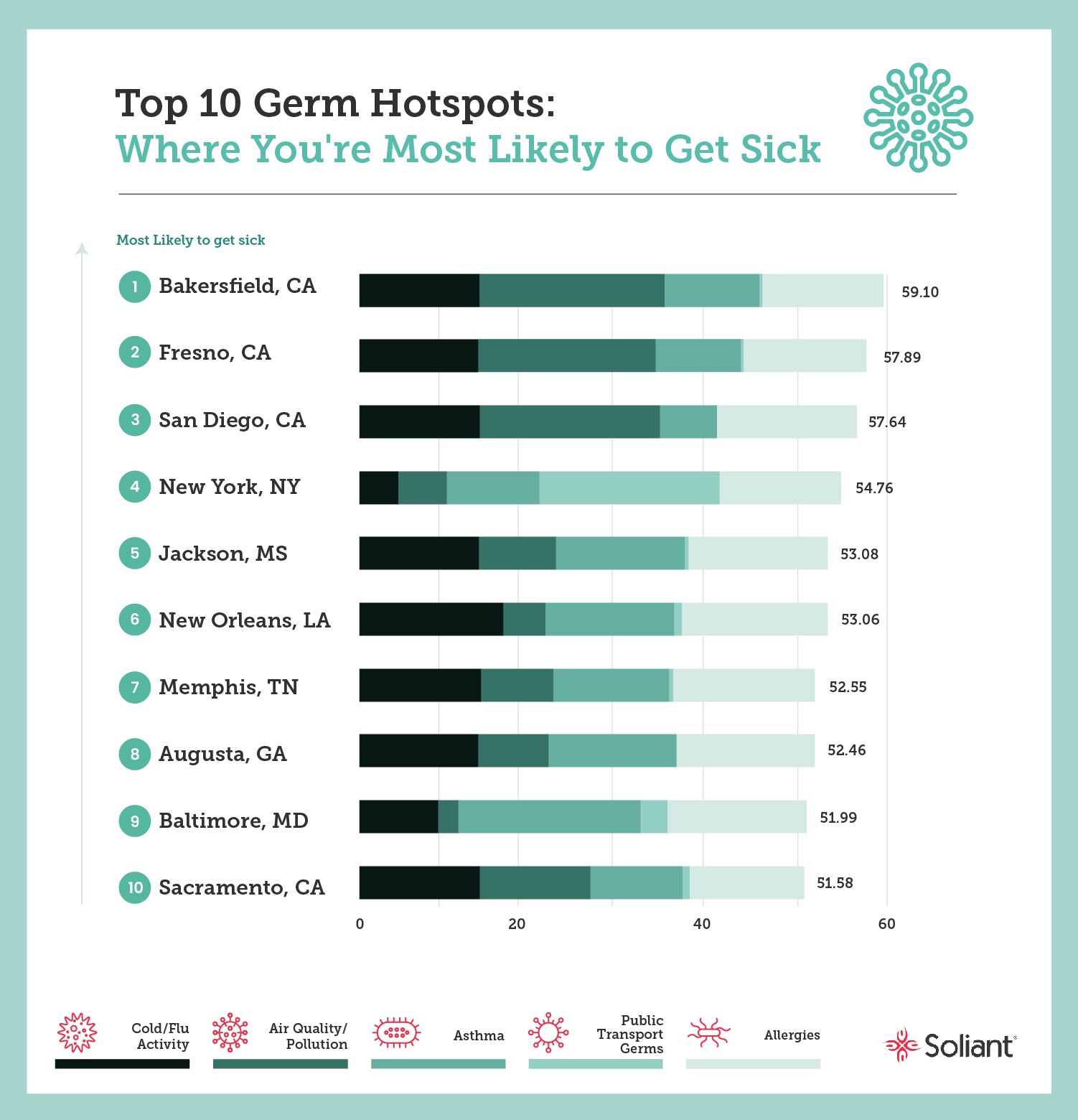 America’s Top Illness-Prone Cities | Soliant Health